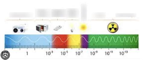 Chem Electromagnetic Radiation Chart Diagram Quizlet