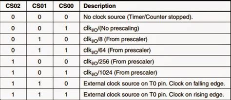 Atron13 Mode Timer Pada Mikrokontroler Avr Atmega 16