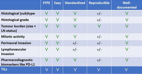 Comparison Of Tils To Other Pathological Variables Used In Daily