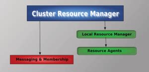 Pacemaker Corosync Cluster Overview Technical Admin Blog