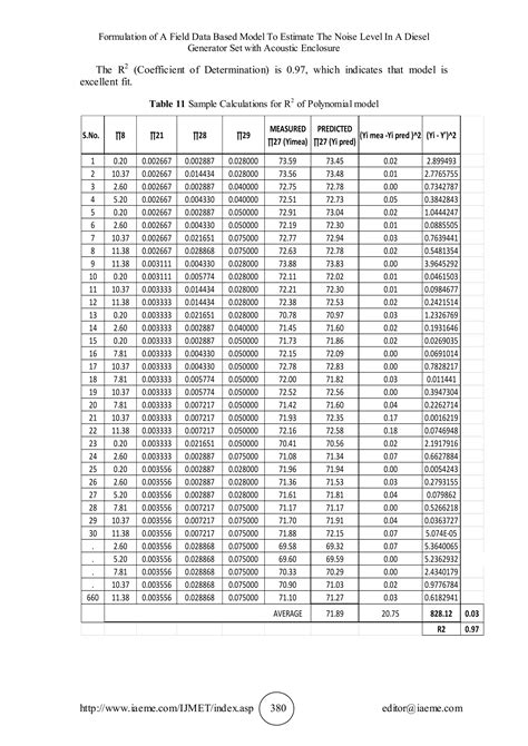 formulation of a field data based model to estimate the noise level in
