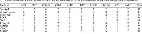 Table 8 From Multiview Robust Graph Based Clustering For Cancer Subtype