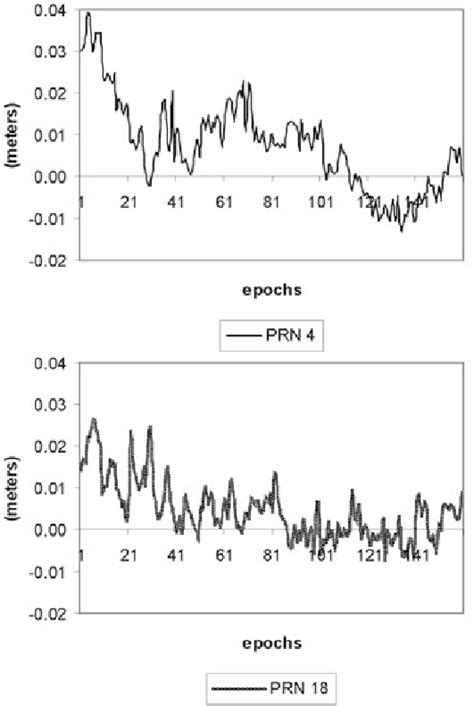 Residual Ionospheric Effect The Difference Between Interpolated And