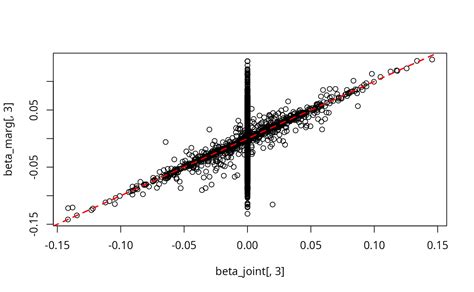 Simulating Data • Gwasbrewer