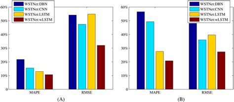 The Overall Error Improvement Ratio Of Traffic Matrix Prediction A