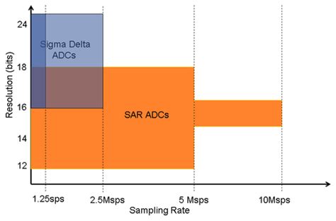 Let s Compare SAR Δ Σ Converters for a Mux d DAS Part 5 Planet Analog