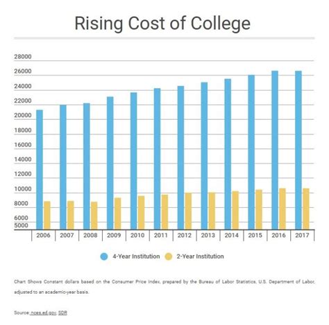5 Smart Ways To Spend Less On College Tuition
