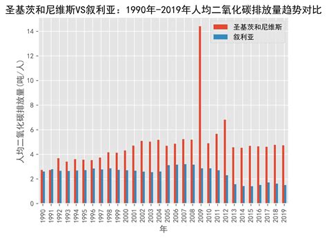 圣基茨和尼维斯VS叙利亚人均二氧化碳排放量趋势对比 1990年 2019年 数据 Kitts Nevis