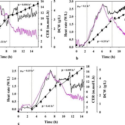 Heat Rate Black Continuous And Cer Pink Continuous Profiles Showing Download Scientific