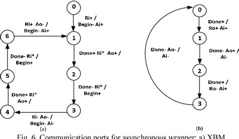 Figure 1 From Design Of Asynchronous Wrappers For High Concurrency Multi Point Gals Systems