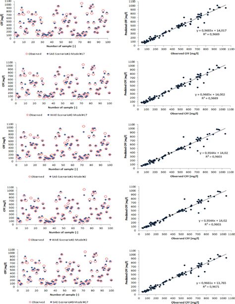 Comparison Between Observed And Predicted Values Obtained From Best