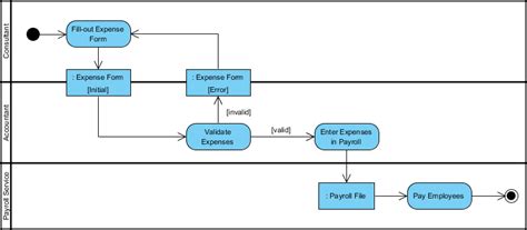 Uml Bpmn Apidatabase Diagram Good Practice Stack Overflow