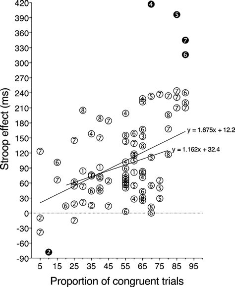 The Size Of The Stroop Effect As A Function Of Proportion For Blocks In Download Scientific