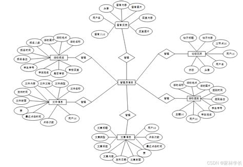 计算机毕业设计springboot基于java的高校文学社管理系统的设计与实现 基于springboot的高校文学社管理平台的设计与实现 使用java和springboot开发的高校文学社管理
