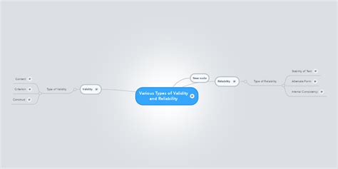 Various Types Of Validity And Reliability Mindmeister Mind Map