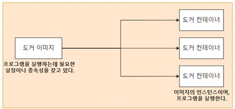 도커 이미지와 도커 컨테이너의 정의