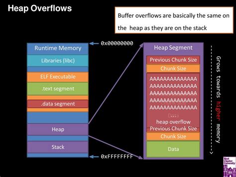 Csc 495583 Topics Of Software Security Heap Exploitation 2 Ppt