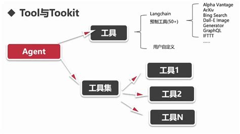 【langchain】理论及应用实战（6）：toolfrom Langchainagentstools Import Tool Csdn博客