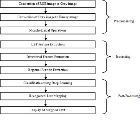 Table 1 From A Novel Handwritten Gurmukhi Character Recognition System Based On Deep Neural