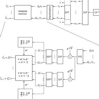Comparison Of Ofdm Versus Orthogonal Chirp Division Multiplexing Ocdm