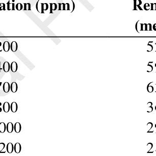 The Impact Of Phenol Concentration On The Percentage Of Phenol