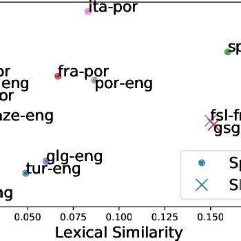 Lexical And Syntactic Similarity Between Different Language Pairs Download Scientific Diagram