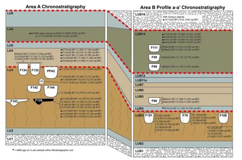 Projectile Points 7 Archaeology World