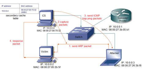 details of arp poisoning detection download scientific diagram