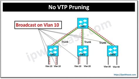 What Is Vtp Pruning Vlan Trunking Protocol Pruning Ip With Ease