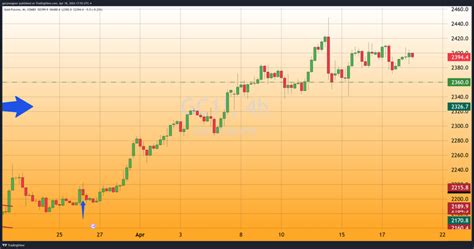 Gold Surges Despite Economic Strength And Hawkish Fed Kitco News