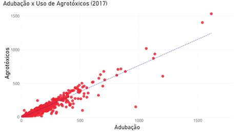 Gráfico De Dispersão Demonstrando Forte Correlação Entre As Formas De
