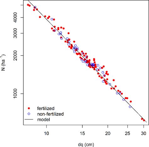 Figure 1 From Fertilization Modifies Forest Stand Growth But Not Stand