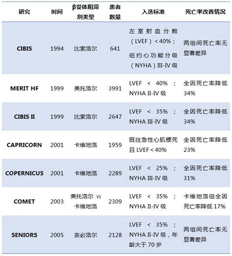 射血分數降低的心衰β受體阻滯劑怎麼用6張表格幫你理清 每日頭條