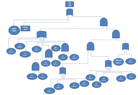 Fault And Event Tree Words Report Example