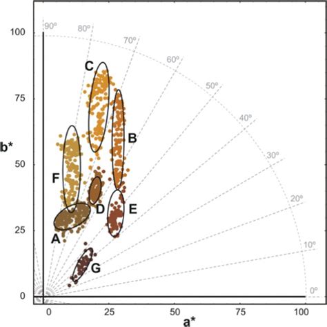 Colorimetric Coordinates In Ab Plane Representation Of Seven Selected