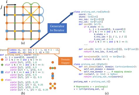 An Example Of Implementing The Prolongation Operator In Ssr A A