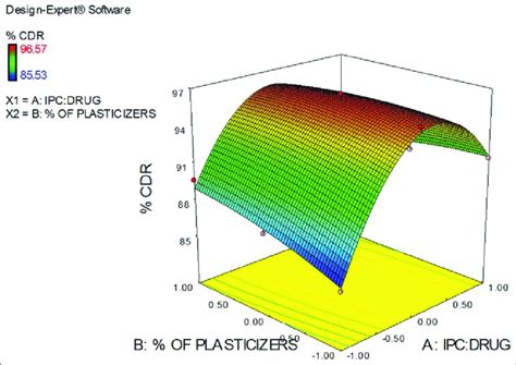 3d Surface Plot Of Effect Of Formulation Variables On Cdr Of Download Scientific Diagram