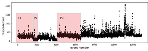Figure 4 From Anomaly Detection And Classification Using Distributed Tracing And Deep Learning
