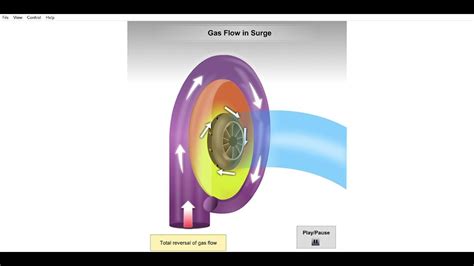 Centrifugal compressor Surge Animation - YouTube