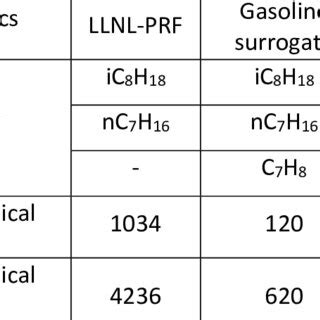 Three Reduced And Detailed Reaction Kinetic Schemes For The 0 D