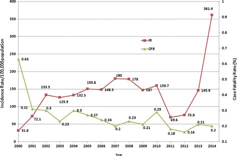 Dengue Incidence Rate And Case Fatality Rate For Malaysia 2000 2014