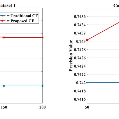 Comparison Between Traditional Cf And Proposed Approach Based On Mae