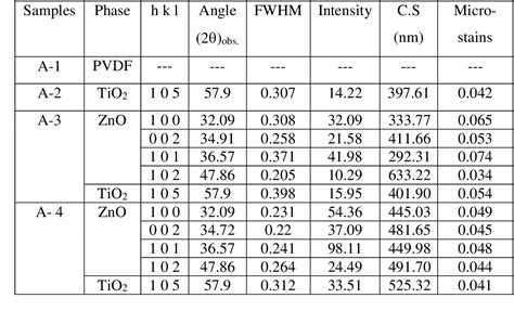 Table 2 From Synthesis Of Polymer Based Zno Tio2 Ncs Flexible Sheets As High Dielectric