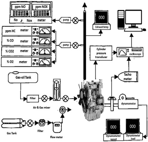 Schematic Diagram Of Engine Performance And Emissions Testing