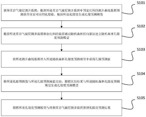 Shale Gas Reservoir Logging Porosity Rapid Prediction Method And System Eureka Patsnap