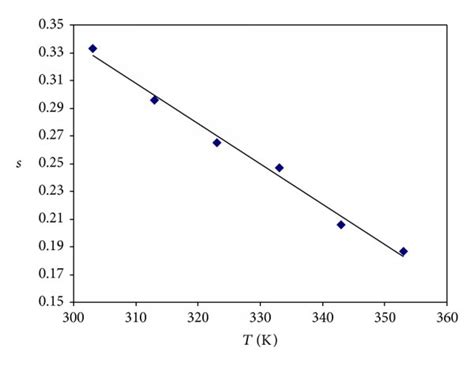 Frequency Exponent S Versus Temperature For Poly O Phenylenediamine Download Scientific