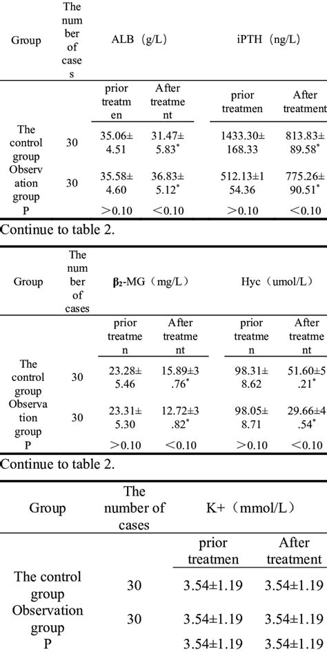 Comparison Of Serological Indexes In Esrd Patients Treated X± S