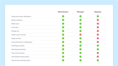 users roles and controls the user s view fabrick