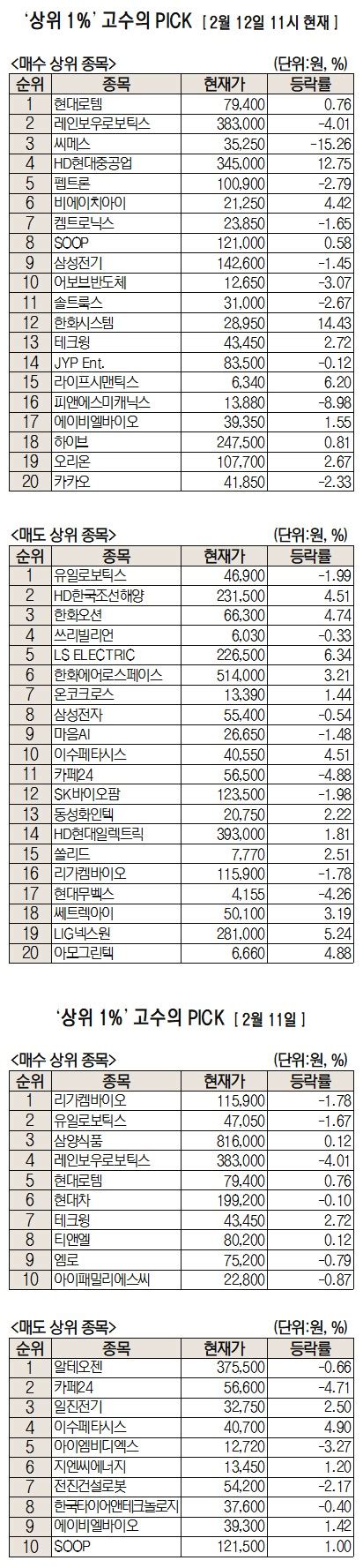 주식 초고수는 지금 올 영업익 1조 달성 유력현대로템 순매수 1위
