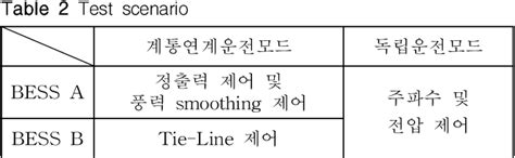 Table 2 From Implementation Of Two Tms320f28335 Based Bess Controllers